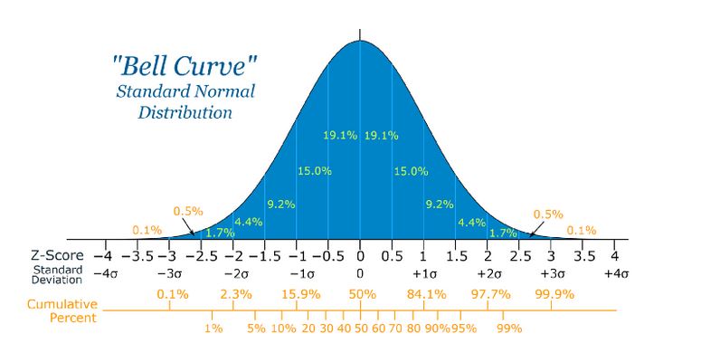The Utility and Beauty of the Bell Curve