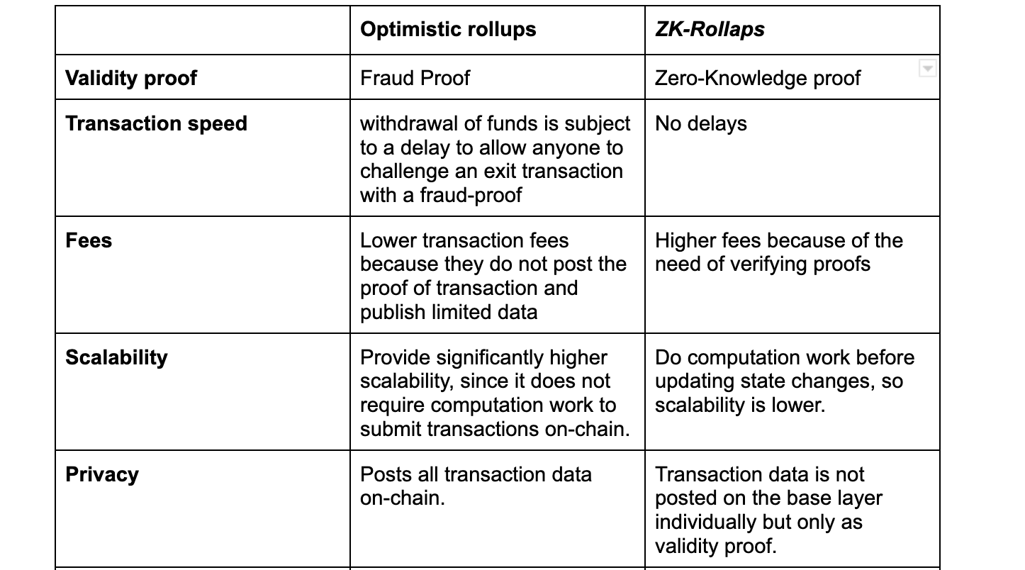 Ethereum Rollups – How Do They Work?