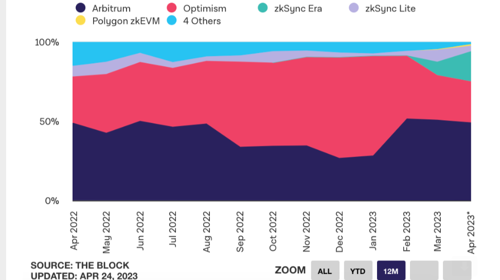 Layer 2s and Gas Usage on Ethereum Mainnet - new kids on The Block