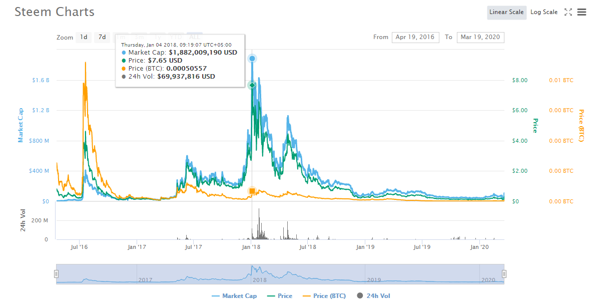 STEEM social media of blockchain is pumping 126% past 24 hours