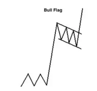 Bull flag et bear flag.
