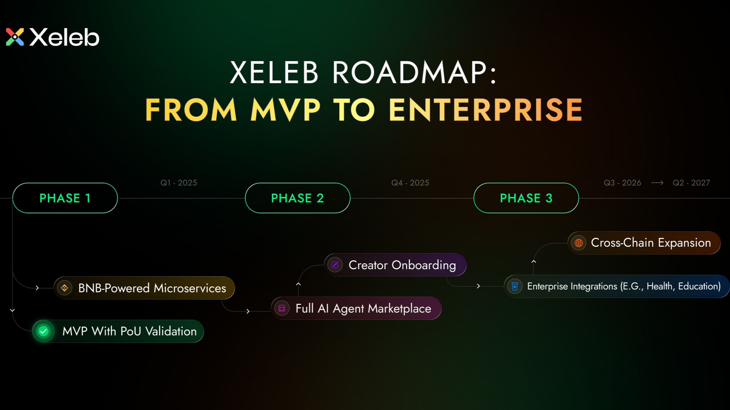 Xeleb Roadmap: From MVP to Enterprise