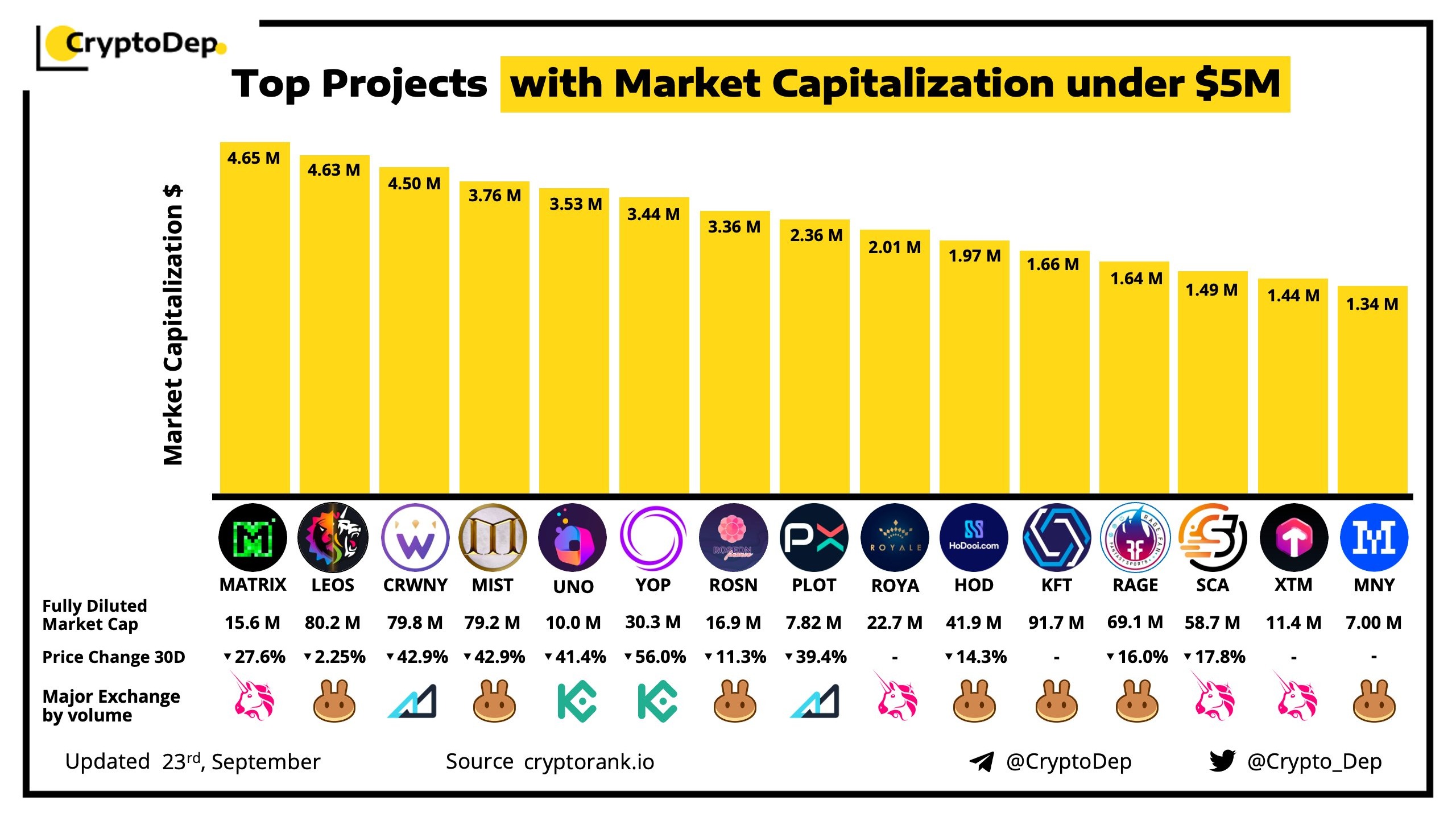 ⚡️ Top Projects with Market Capitalization under $5M