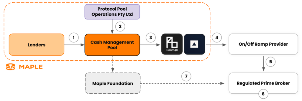 Will Maple Finance Become a RWA Leader?