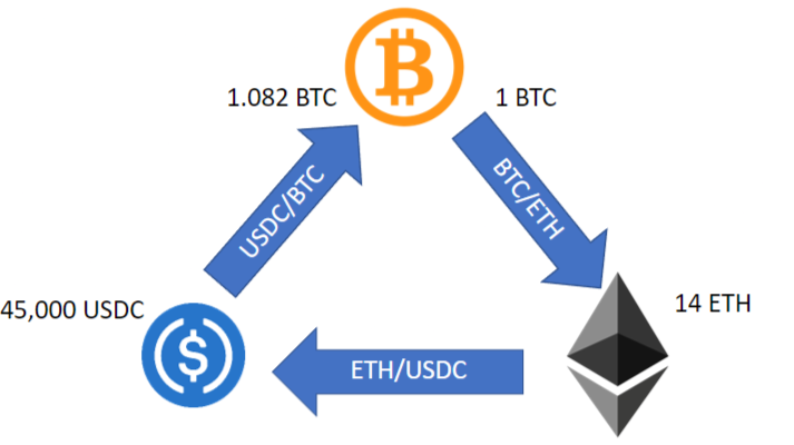 Triangular Arbitrage With Crypto DEX’s: Part One