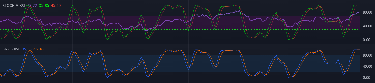 Stochastic RSI - How to use it and how it works - (with charts)