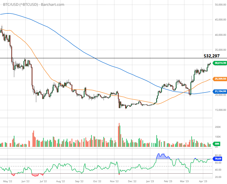 Bitcoin Propels Above 30k; What Does the 1-Year Chart Say?