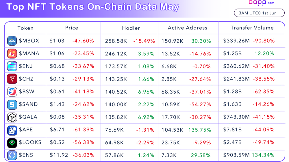 ☕️ Top NFT Tokens On-chain Data in May