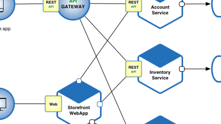 Use of microservices in the programming languages