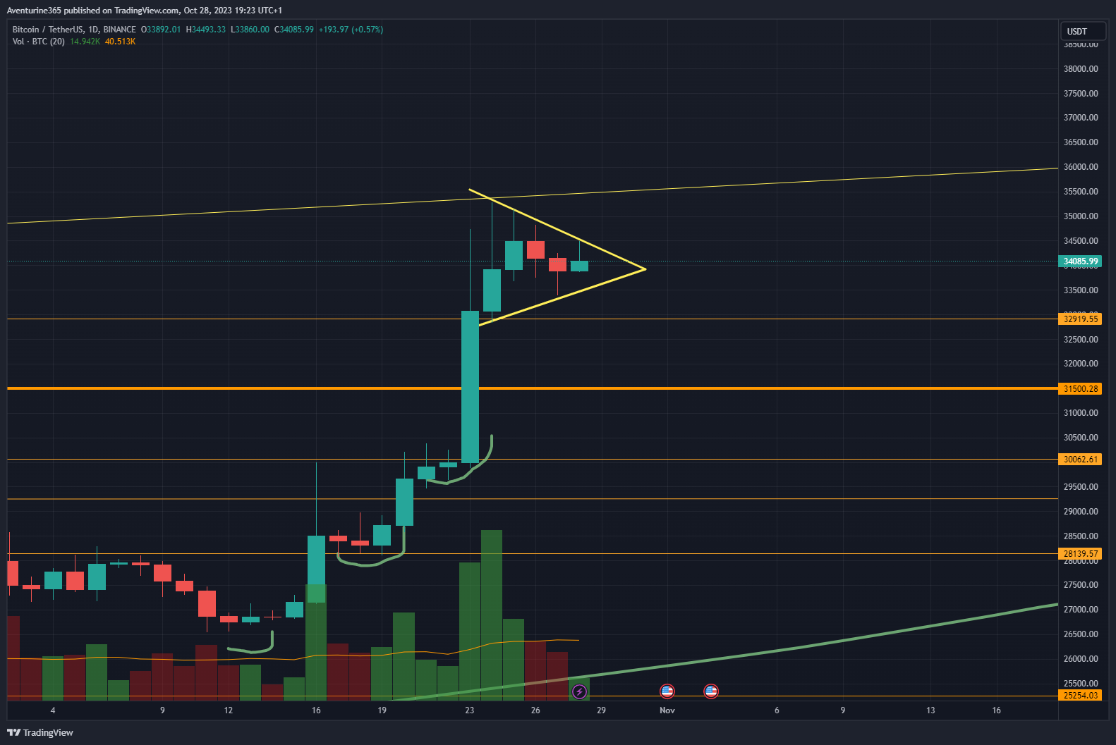 Symmetrical Triangle On Bitcoin - Breakout By Monday!