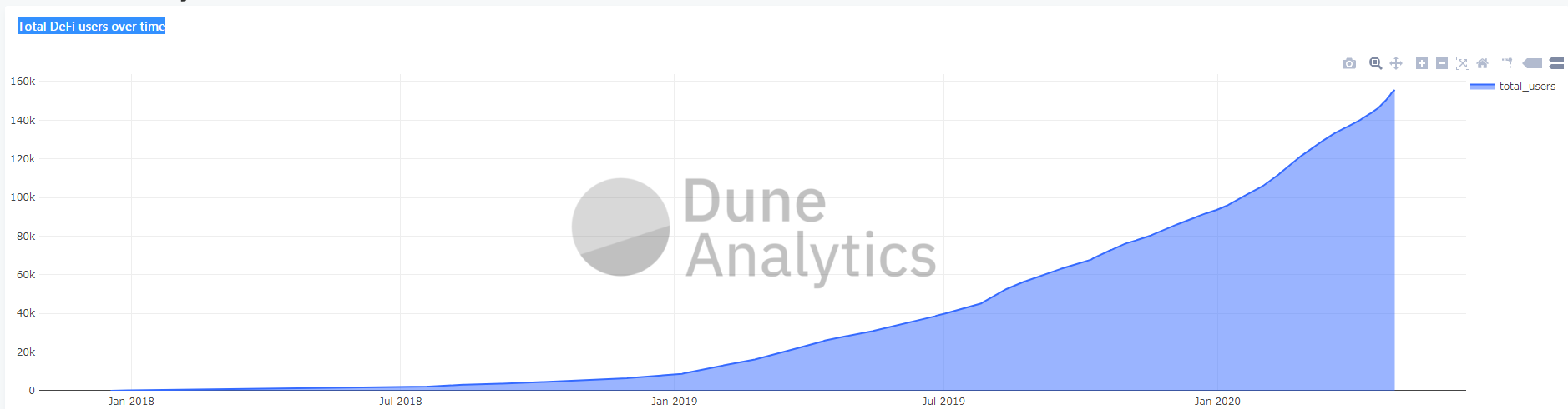 Dune Analytics releases new DeFi dashboard