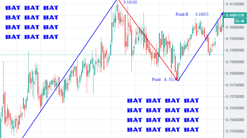 weekly BAT price analysis based on traders behaviour