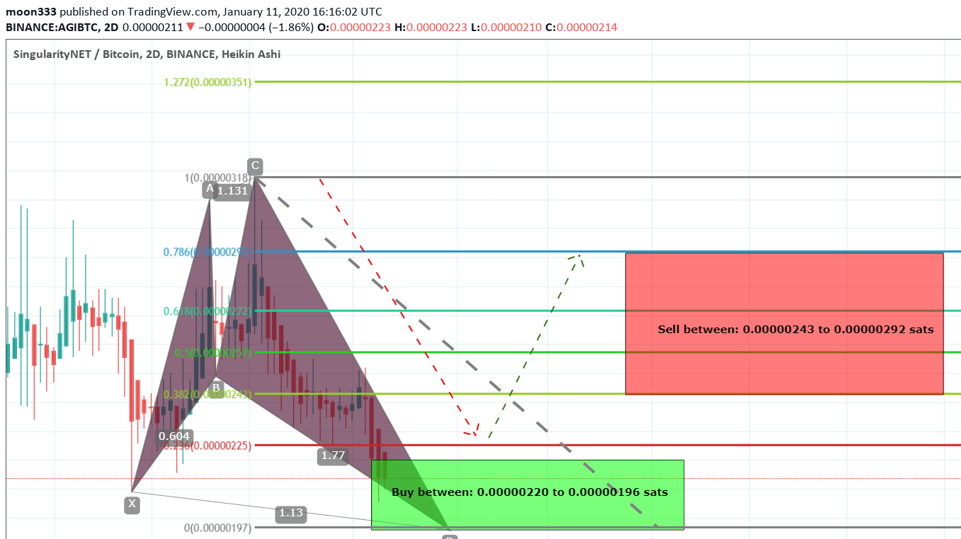 SingularityNET (AGI) Has Formed Bullish Shark And Completed Bullish Setup For Upto 48% Move