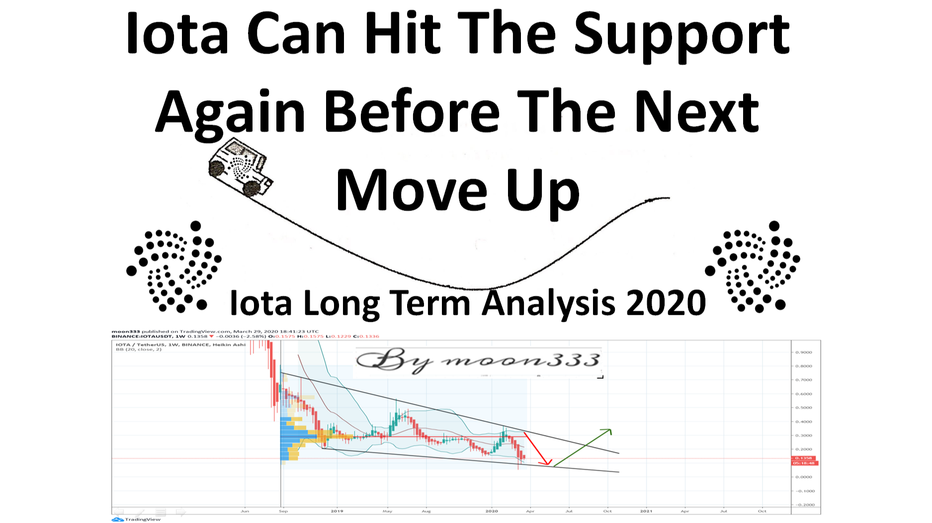 Iota Can Hit The Support Again Before The Next Move Up | Iota Long Term ...