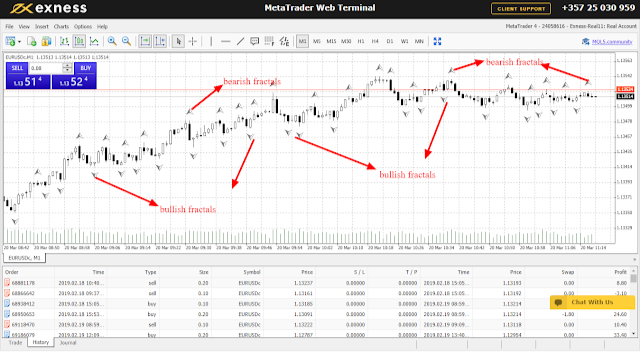 Fractal indicator: How to analyze the market using fractal indicator