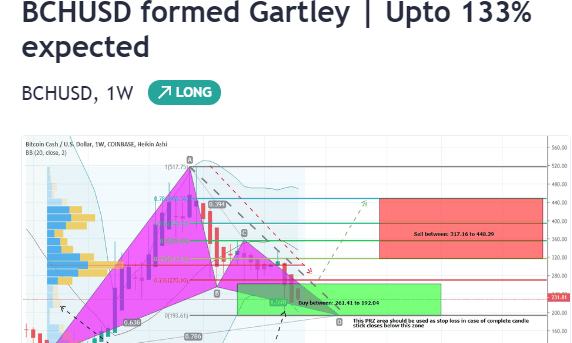 Bitcoin Cash has formed bullish Gartley pattern and entered in ...