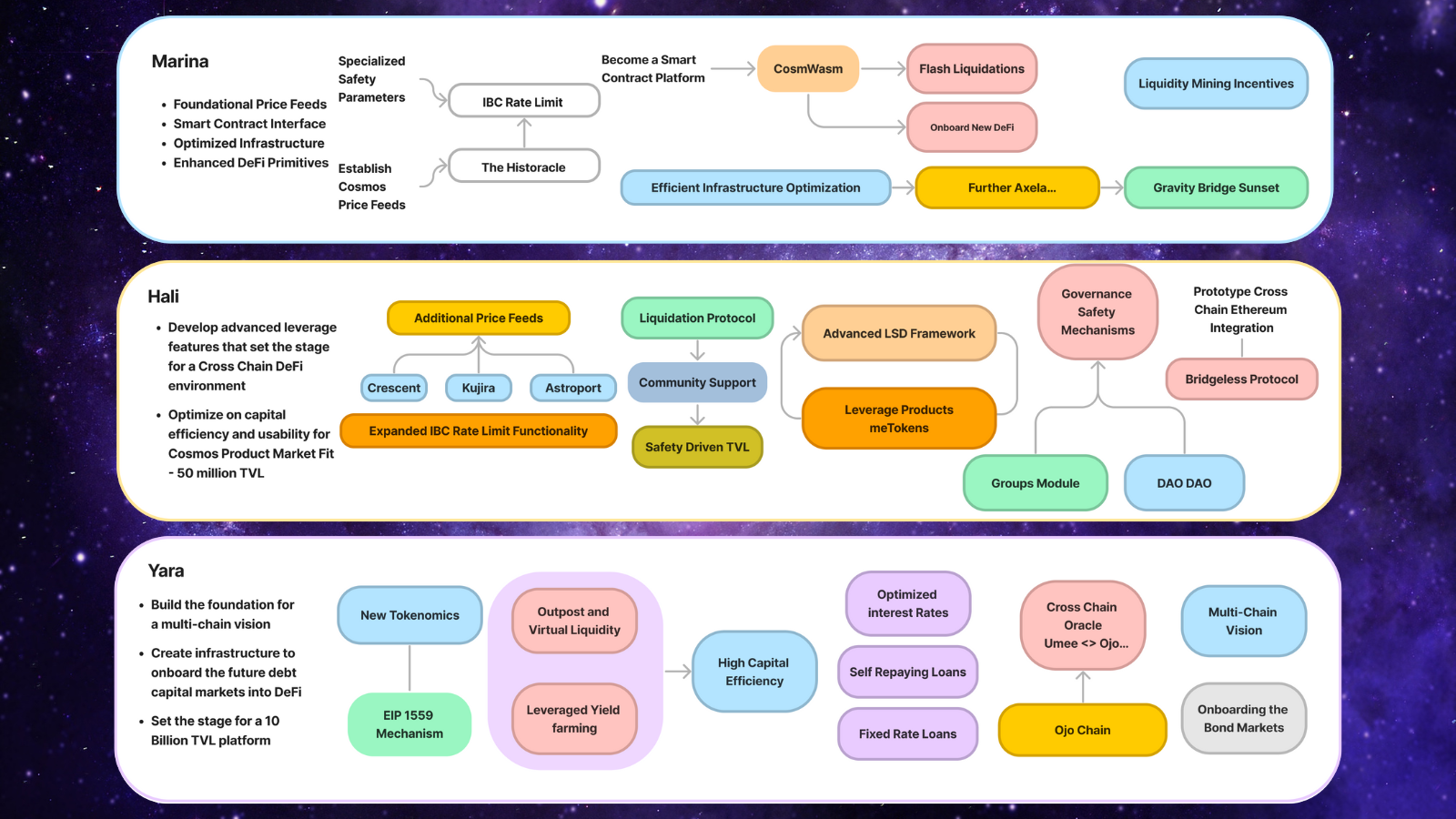 Umee DeFi: 18-Month Roadmap