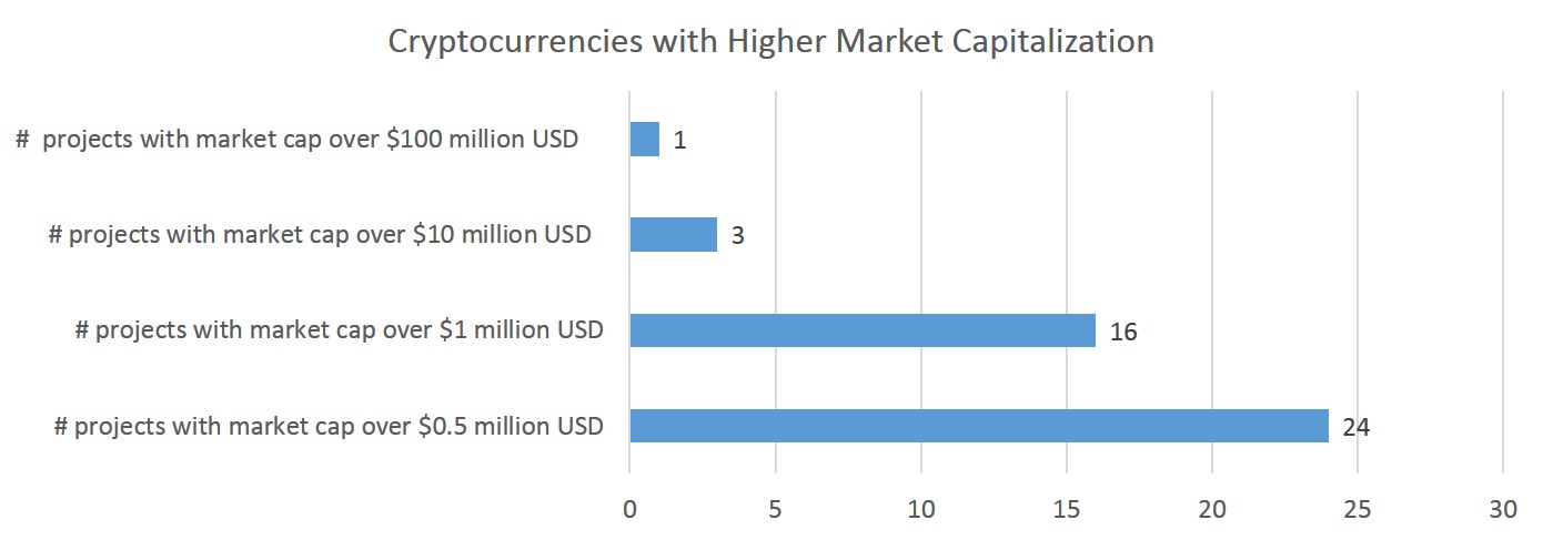 How Many Cryptocurrency Projects Have Failed?