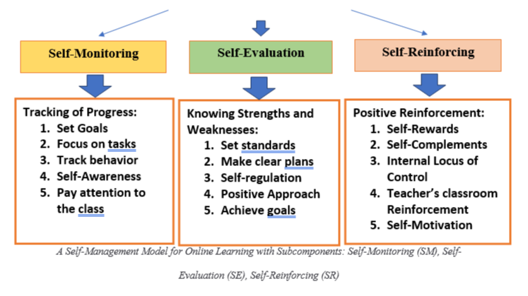 Students’ Self-Management Skills and their Approach to Online Learning