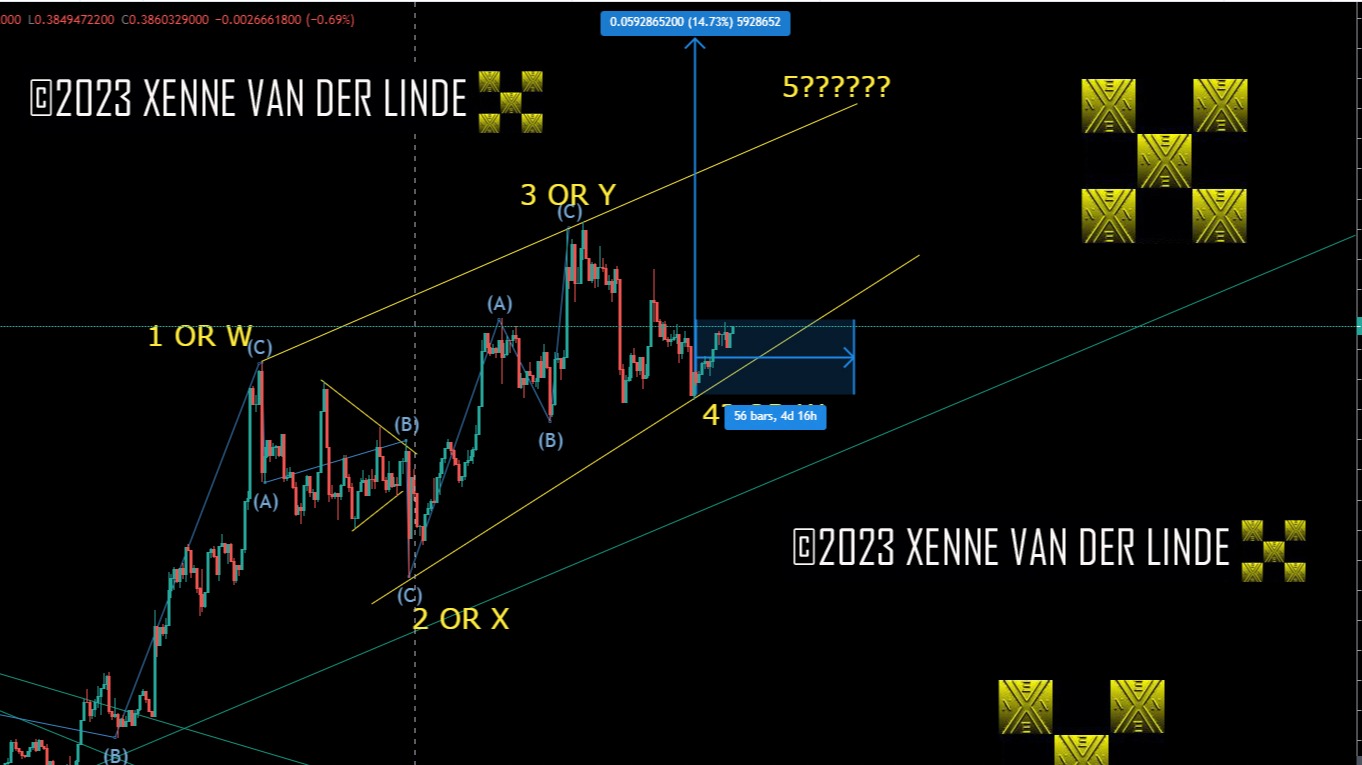 XRP EW Update 28/01/2023 Diagonal Or Not?