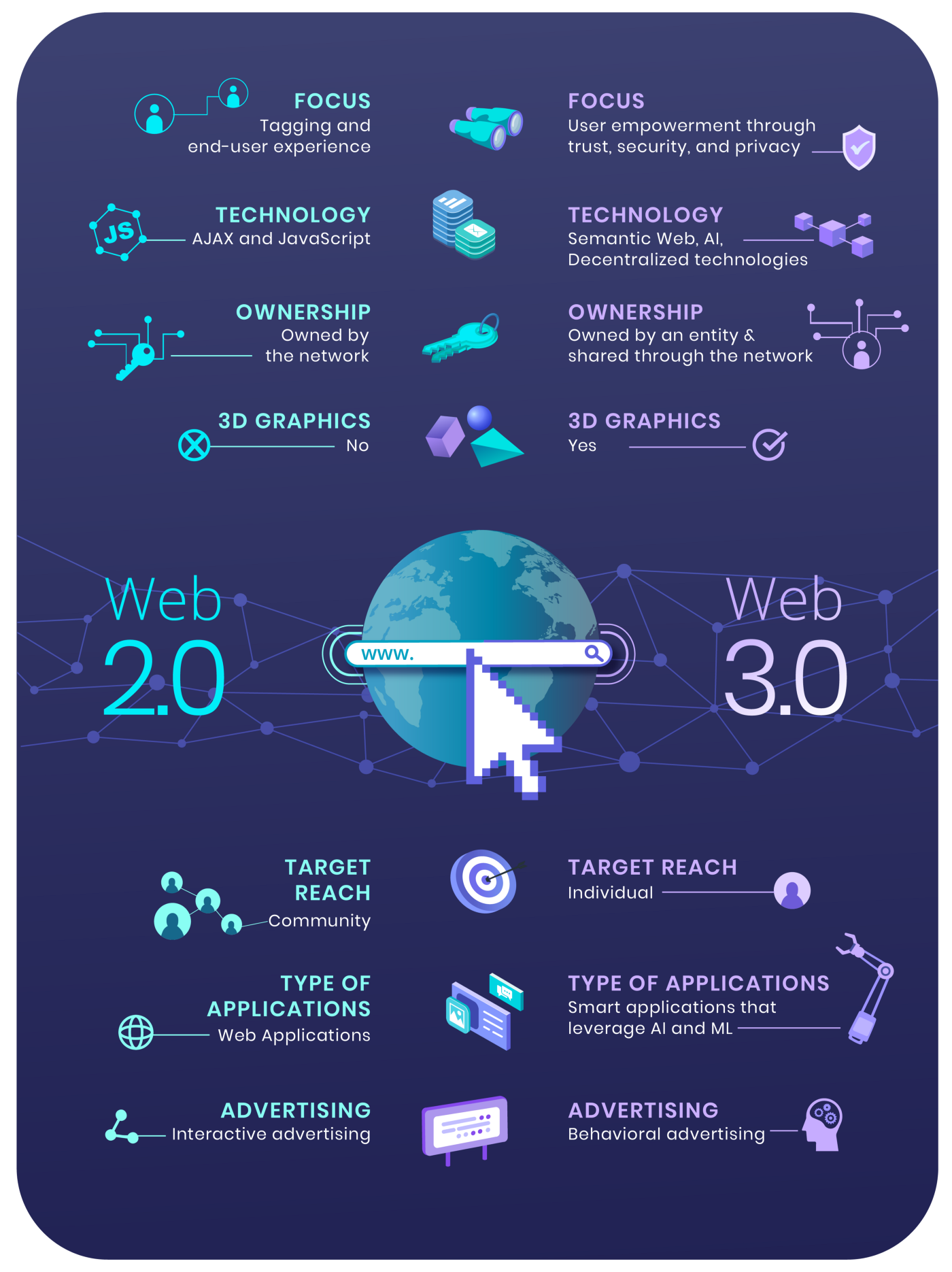The Evolution Of Web 3.0