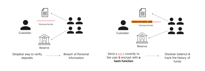 How Does Proof of Reserves Work? Does It Mean Anything for the Everyday ...