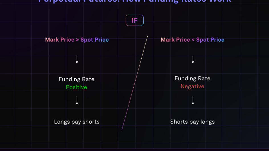 Perps and funding rates