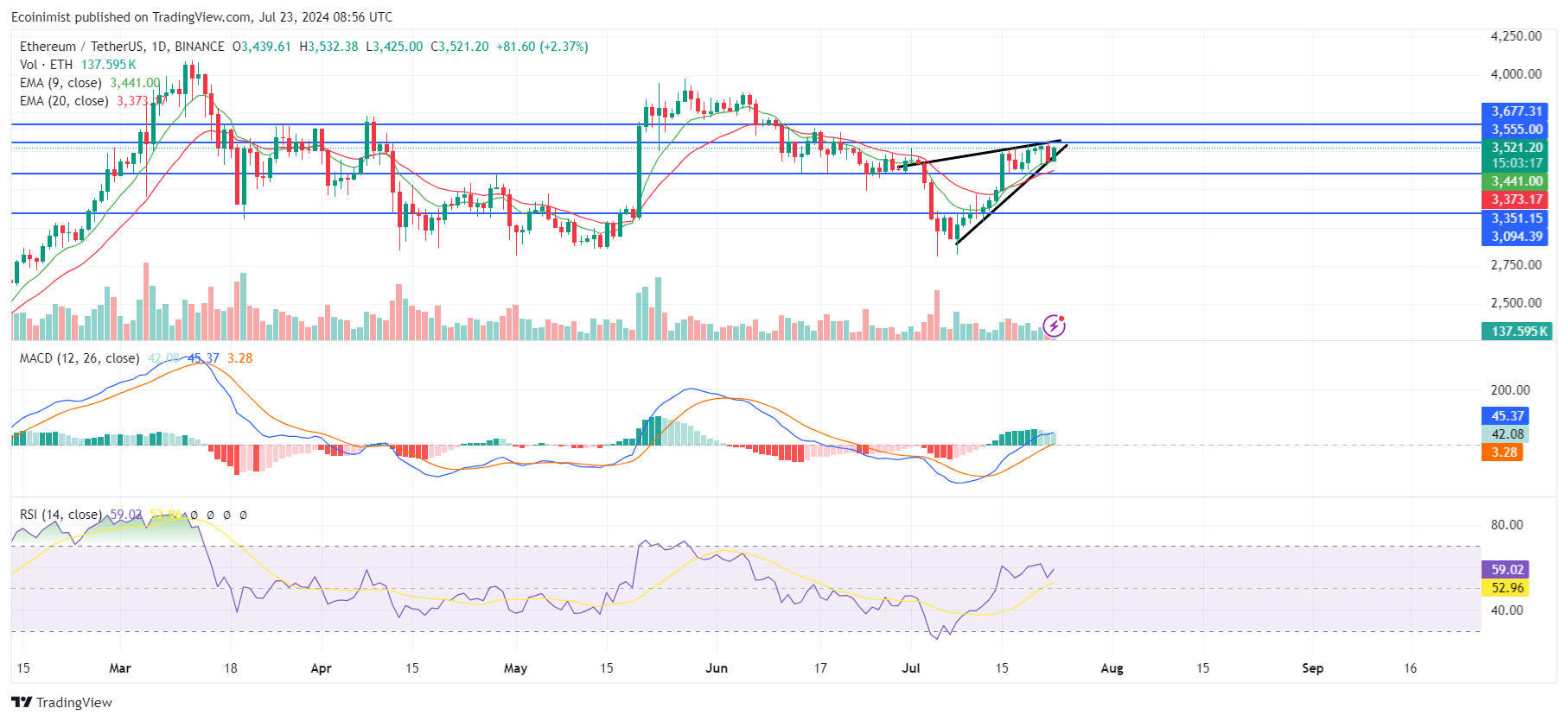 Bearish Pattern Forms on ETH’s Chart as SEC Approves Ethereum ETF Listings