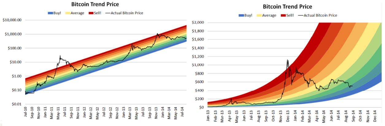 Episode 2: The Rainbow Chart for Bitcoin and Dogecoin