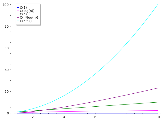 Bigo Notation Complexities And Graphs