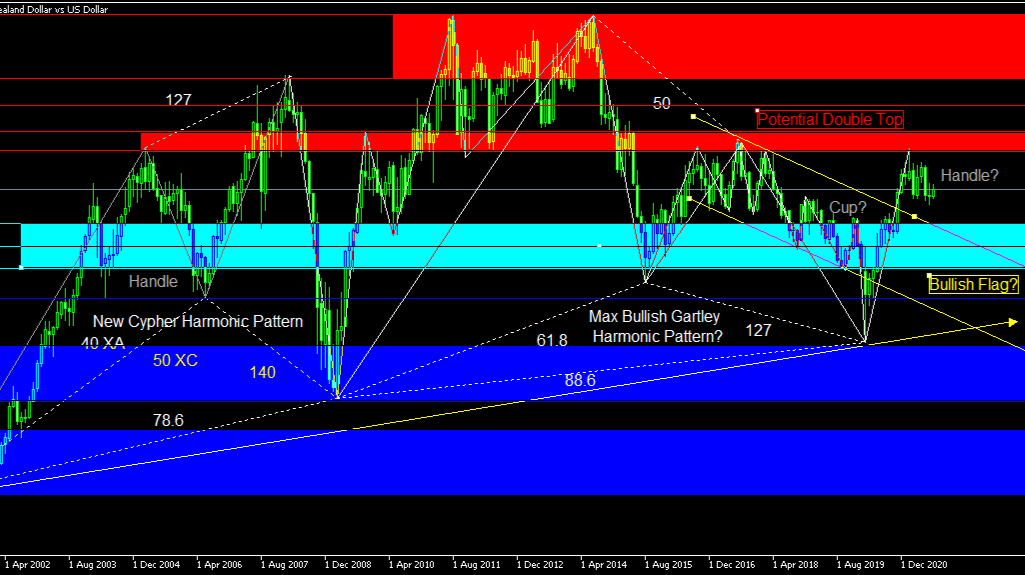 My Technical Analysis on Forex Major and Commodity Pairs 2021
