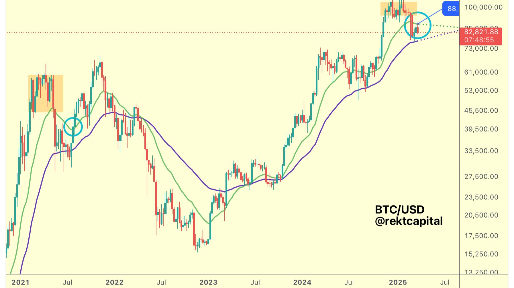 When Will Bitcoin go up?