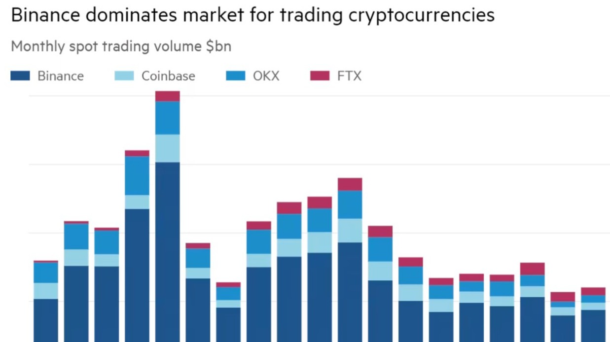 Binance is a king of Crypto Exchanges