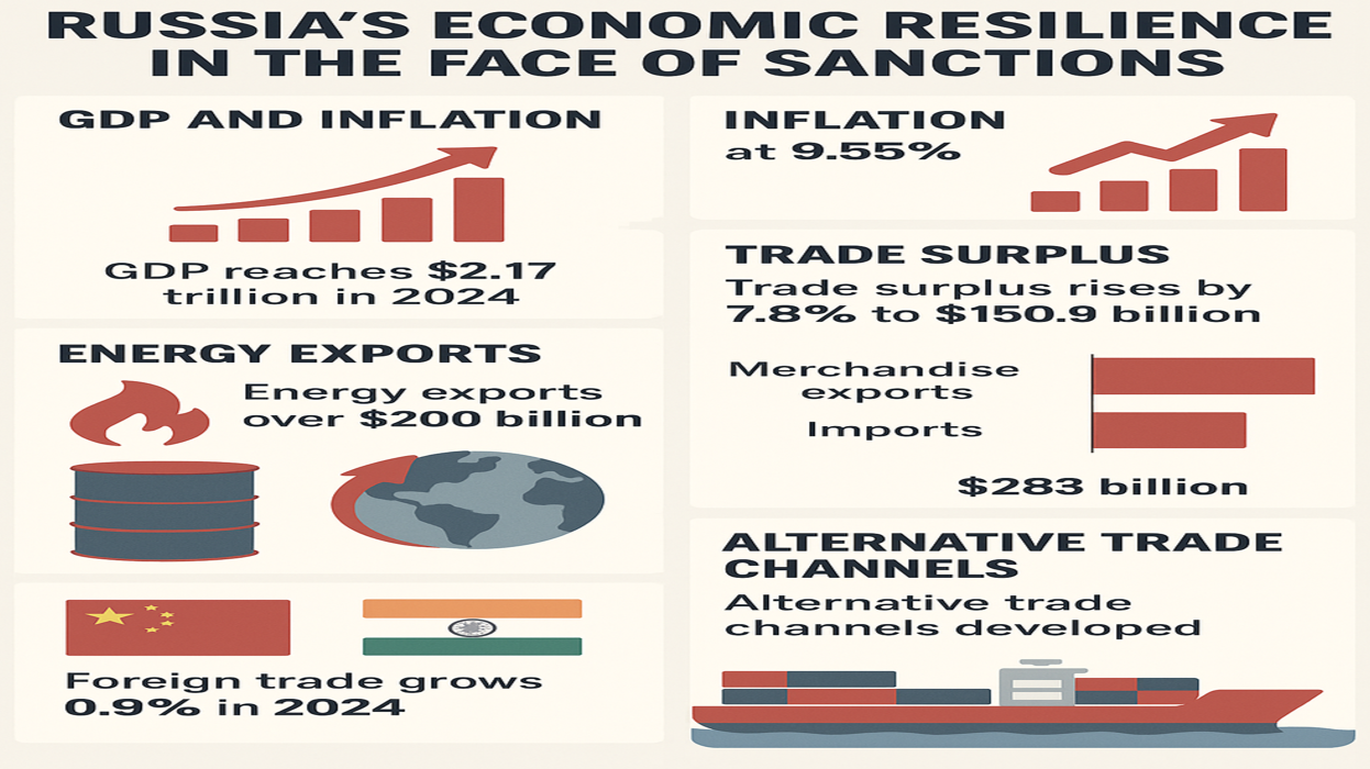 Russia Develops Alternative Trade and Finance Routes, Surviving ...