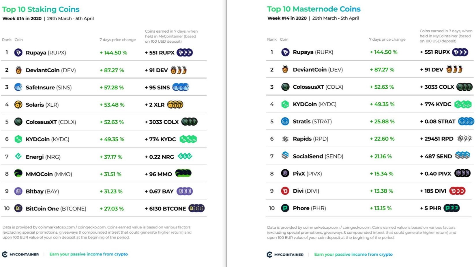 Top 10 Staking Coins & Top 10 Masternode Coins - Week #14