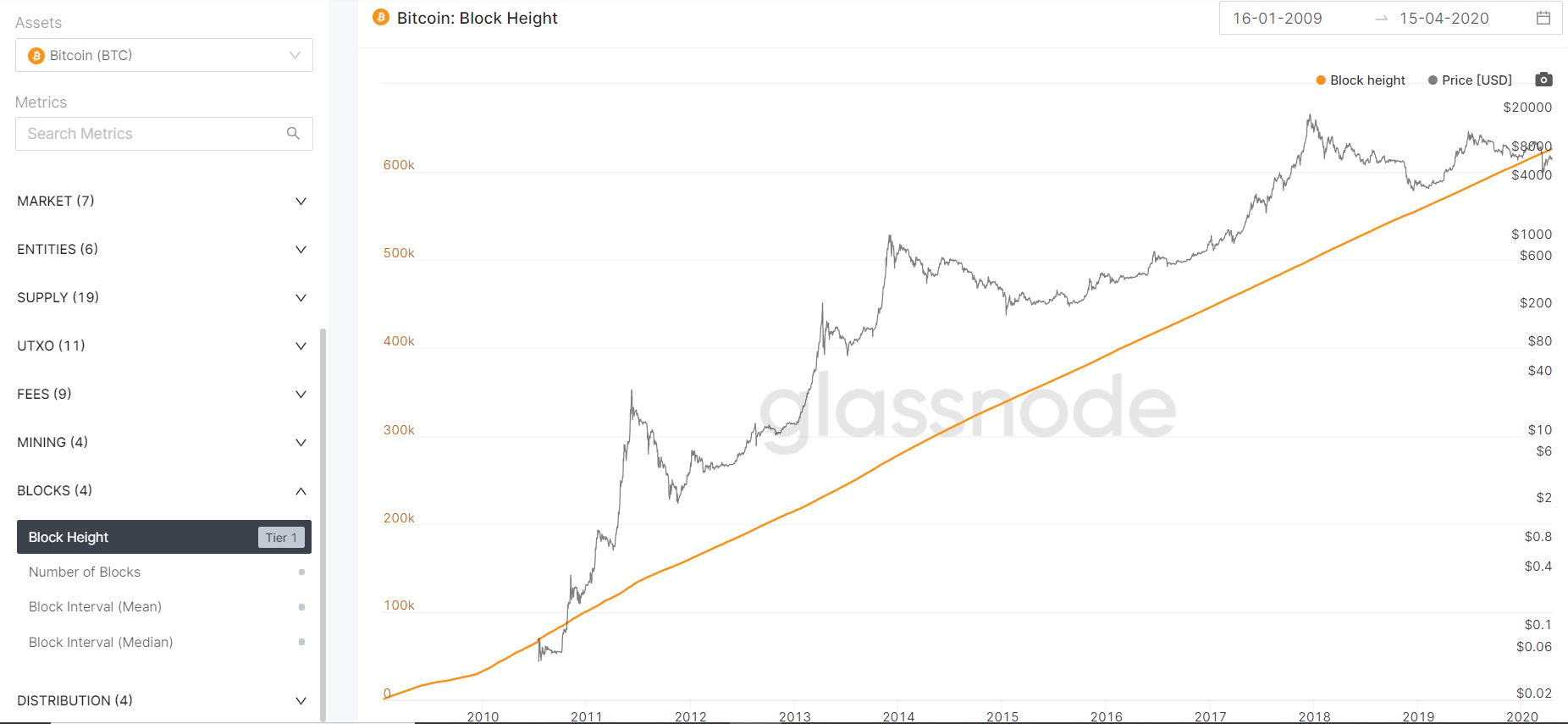 A Guide to Using Glassnode For On-Chain Analysis
