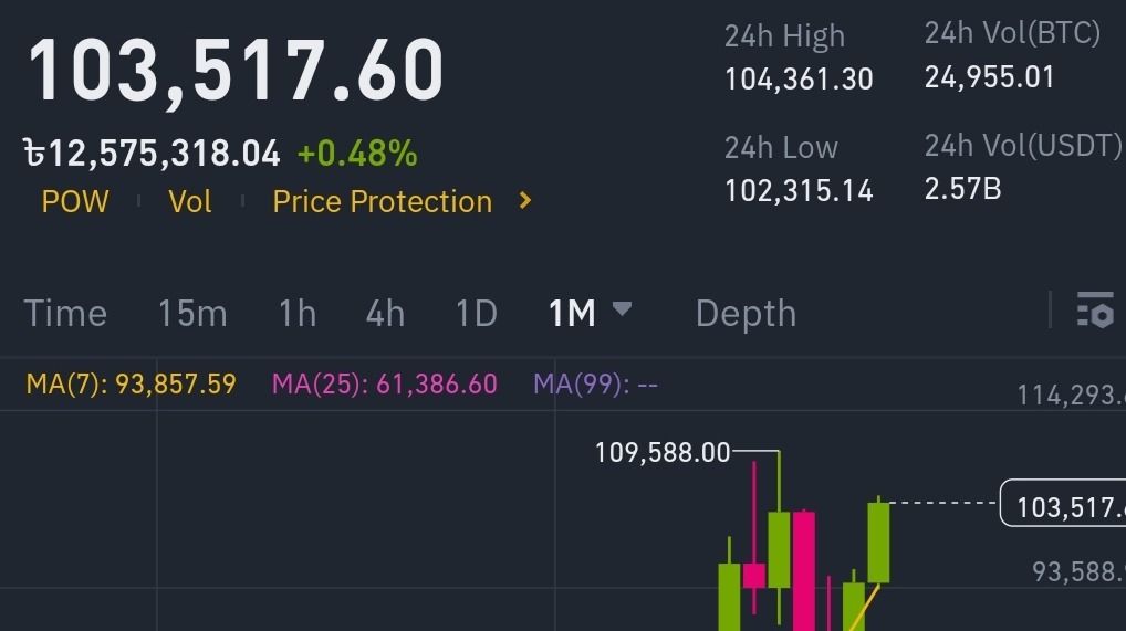 Bitcoin and Ethereum Showing Strength Is Altcoin Season on the Horizon.