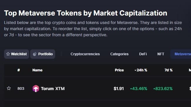 Torum (XTM) is the best performing #Metaverse token for the past 7 days