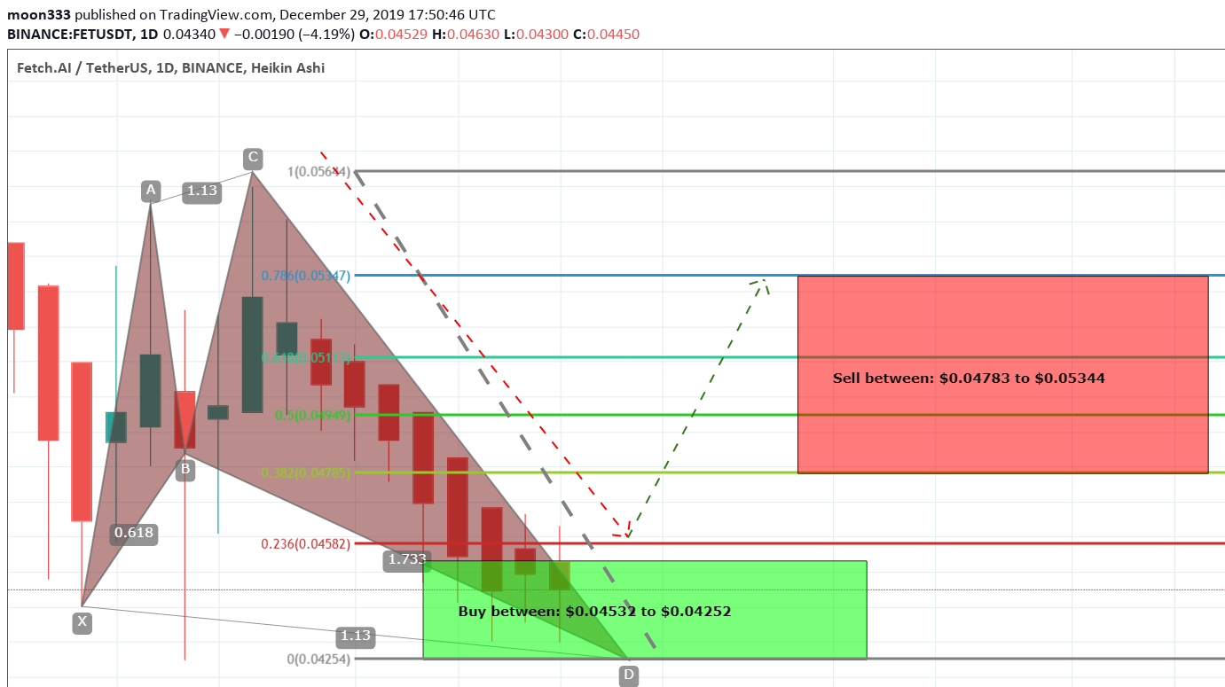 Fetch.ai (FET) Has Formed Bullish Shark Pattern And Completed The Bullish Setup For Upto 25% ...