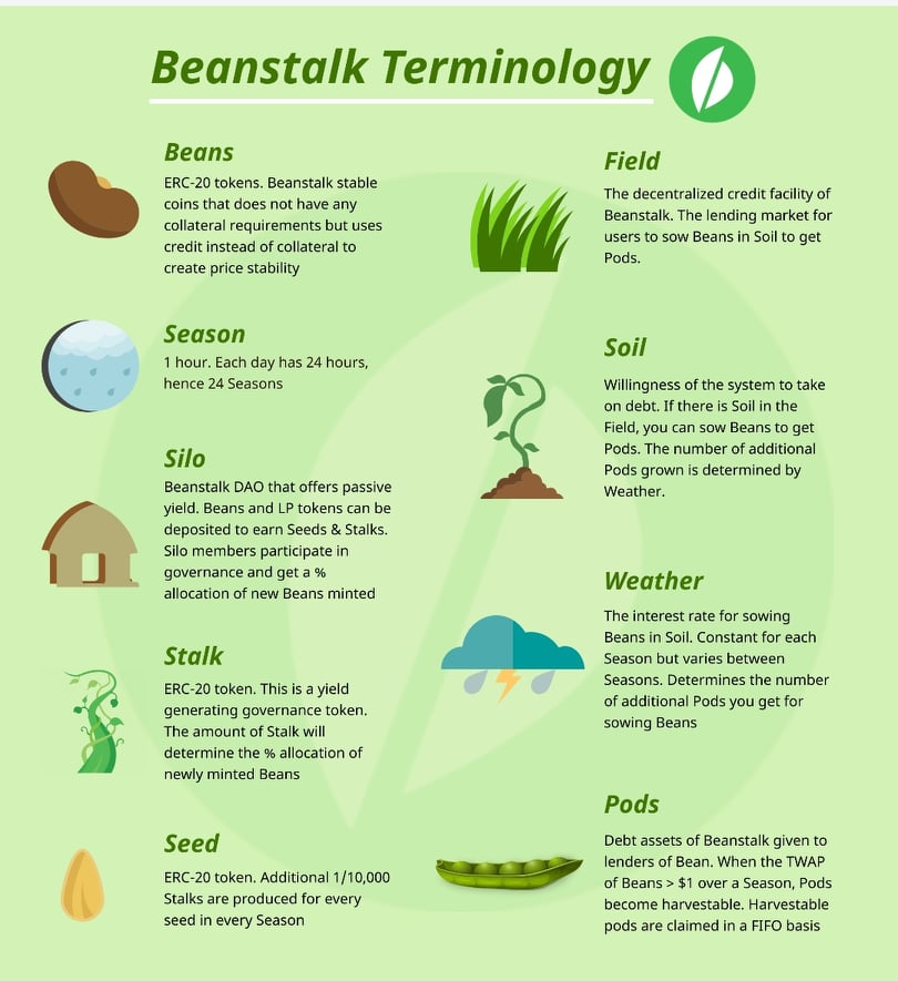 Dreaming at Bean Money while Climbing on the Beanstalk Protocol