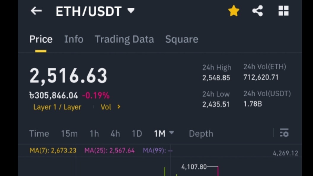 Ethereum (ETH) Market Update – Bullish Momentum Continues (May 12, 2025)