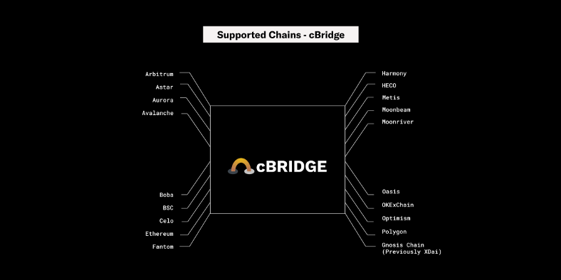 Celer’s cBridge — A Deep Dive - All You Need To Know About cBridge