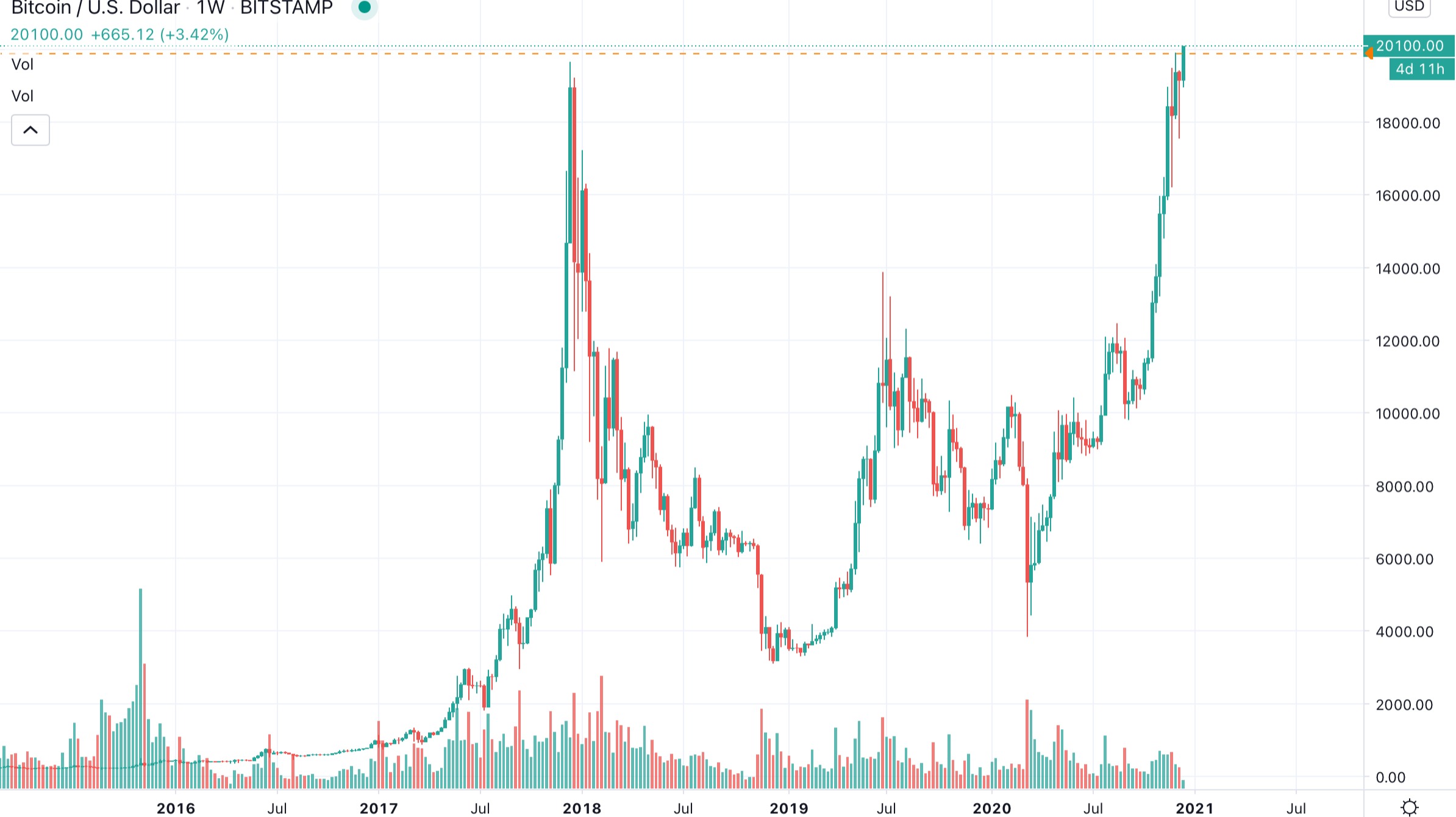 BTC HITS $20,000 FOR FIRST TIME ! ! ! [archive] December 16, 2020