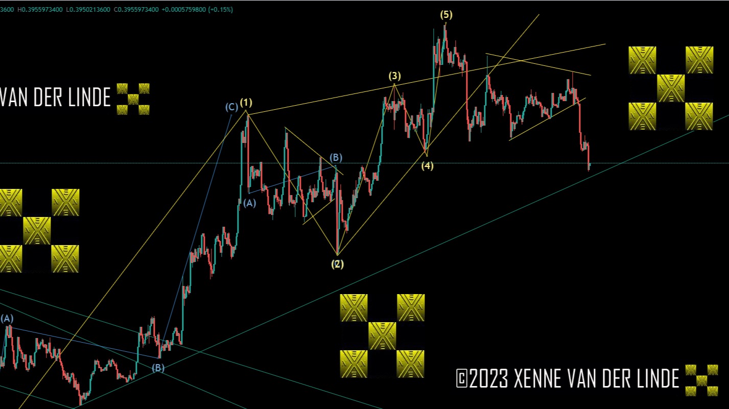 XRP EW Update 30/01/2023 Diagonal Completed