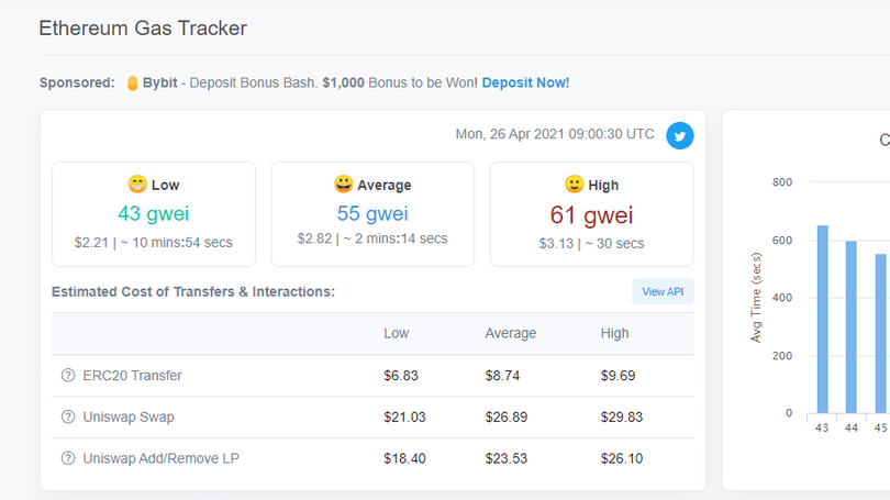 ETH gas fees back down!