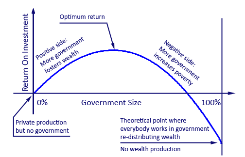 The Optimum Government Size for a Healthy Economy