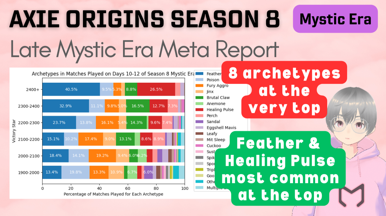 Axie Infinity: Origins Meta Report - Season 8 Late Mystic Era (13 May 2024)