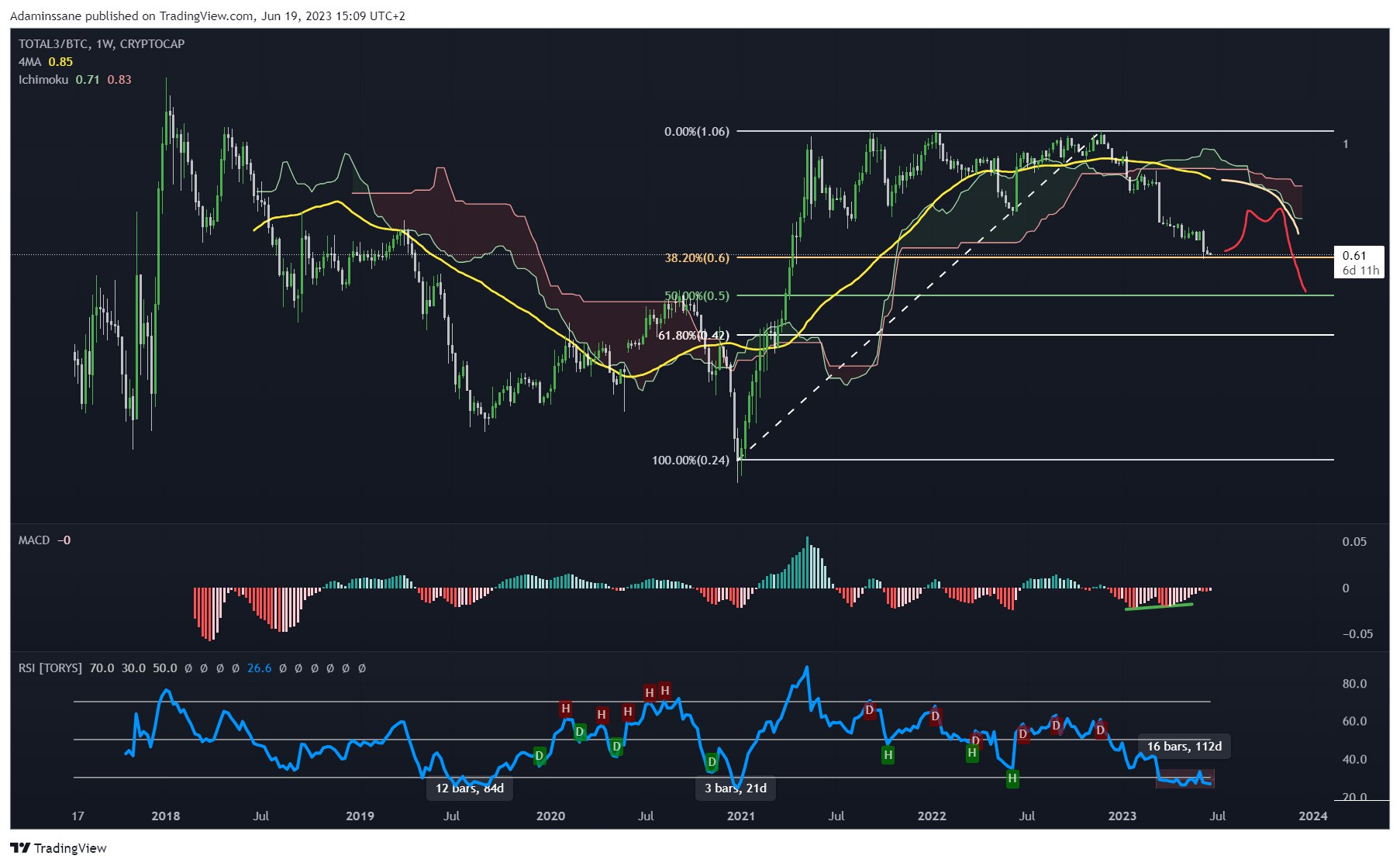 BTC Daily Technical Analysis: TOTAL3 Vs BTC: To know when the alts will ...