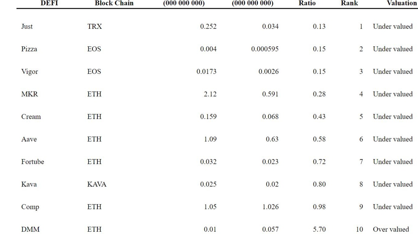 Vigor Protocol among Top 3 undervalued DEFI lending Projects