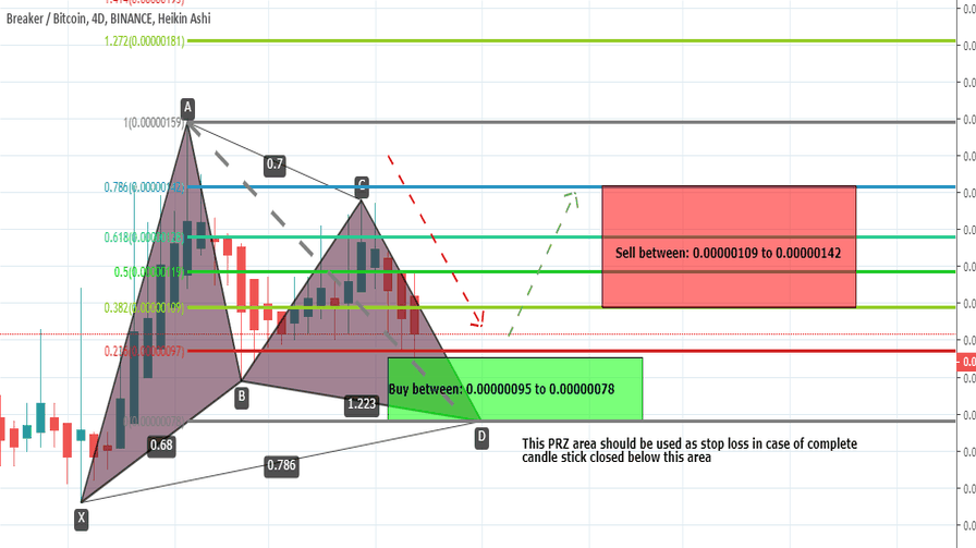 SingularDTV (SNGLS) (Breaker) Has Formed Bullish Gartley Pattern And ...